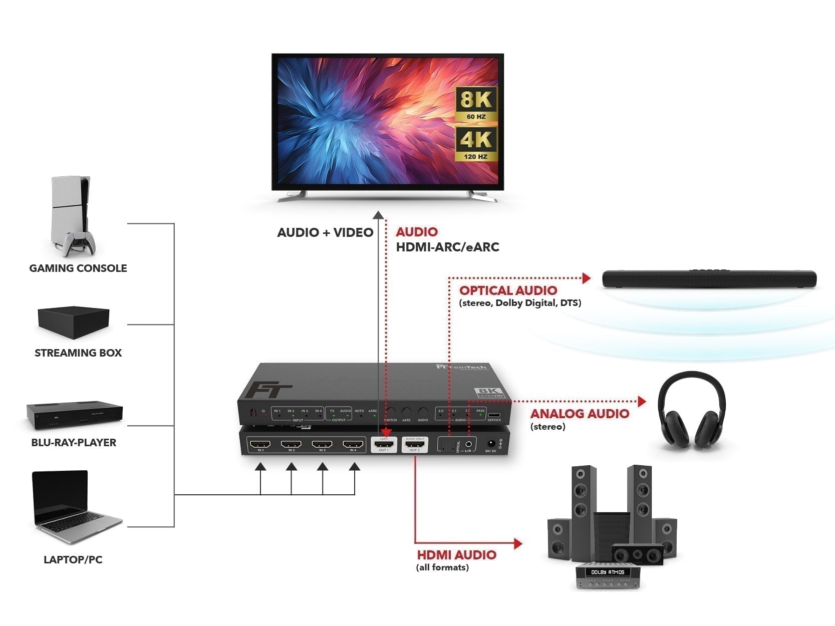 FeinTech SW411: HDMI 2.1 Switch with Audio Extractor – the multi-tool ...